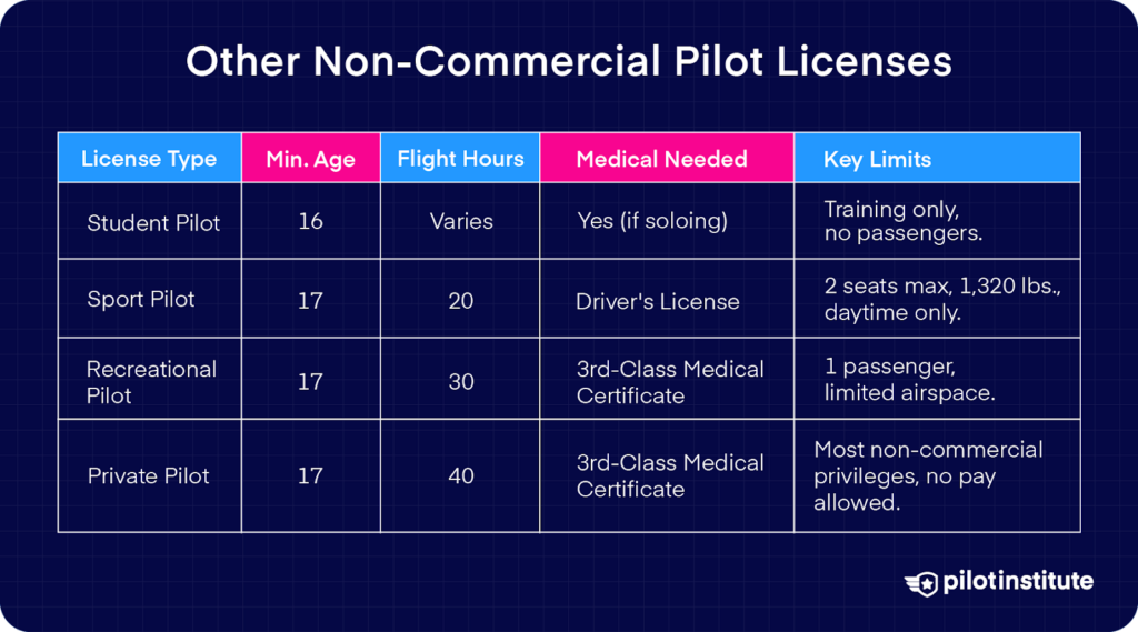 Privileges, Limits, and Requirements of a Private Pilot License - Pilot ...