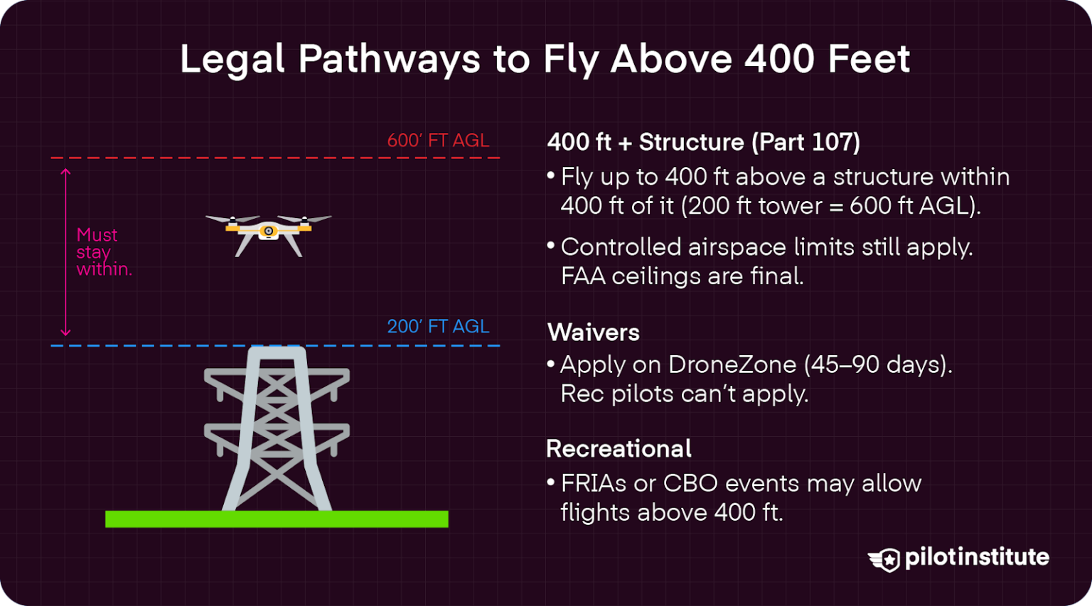 Can I Fly My Drone Above 400 Feet? Understanding the Altitude Limit ...