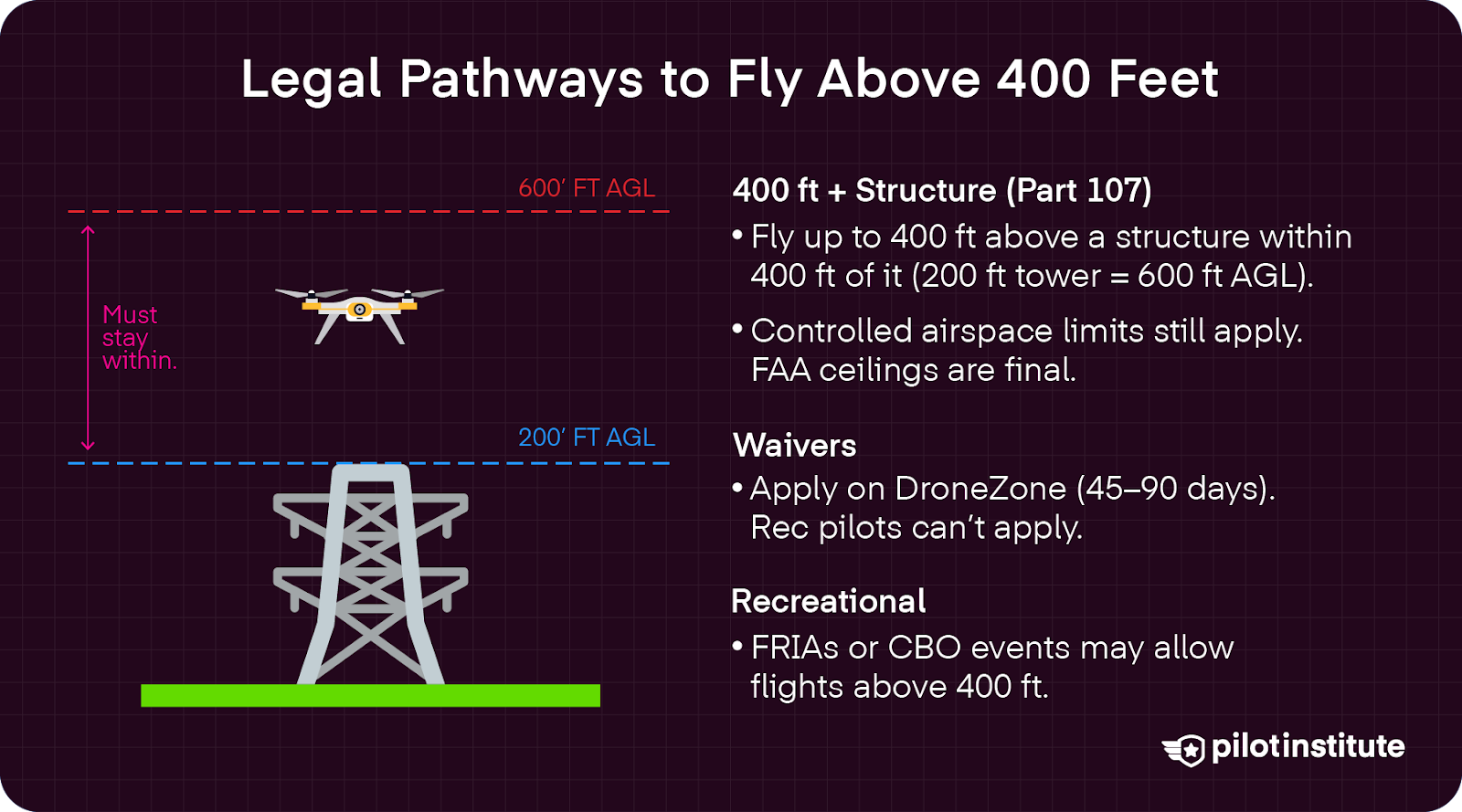 Can I Fly My Drone Above 400 Feet? Understanding the Altitude Limit ...