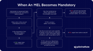 What is the Minimum Equipment List (MEL)? - Pilot Institute