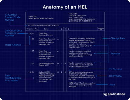 What is the Minimum Equipment List (MEL)? - Pilot Institute