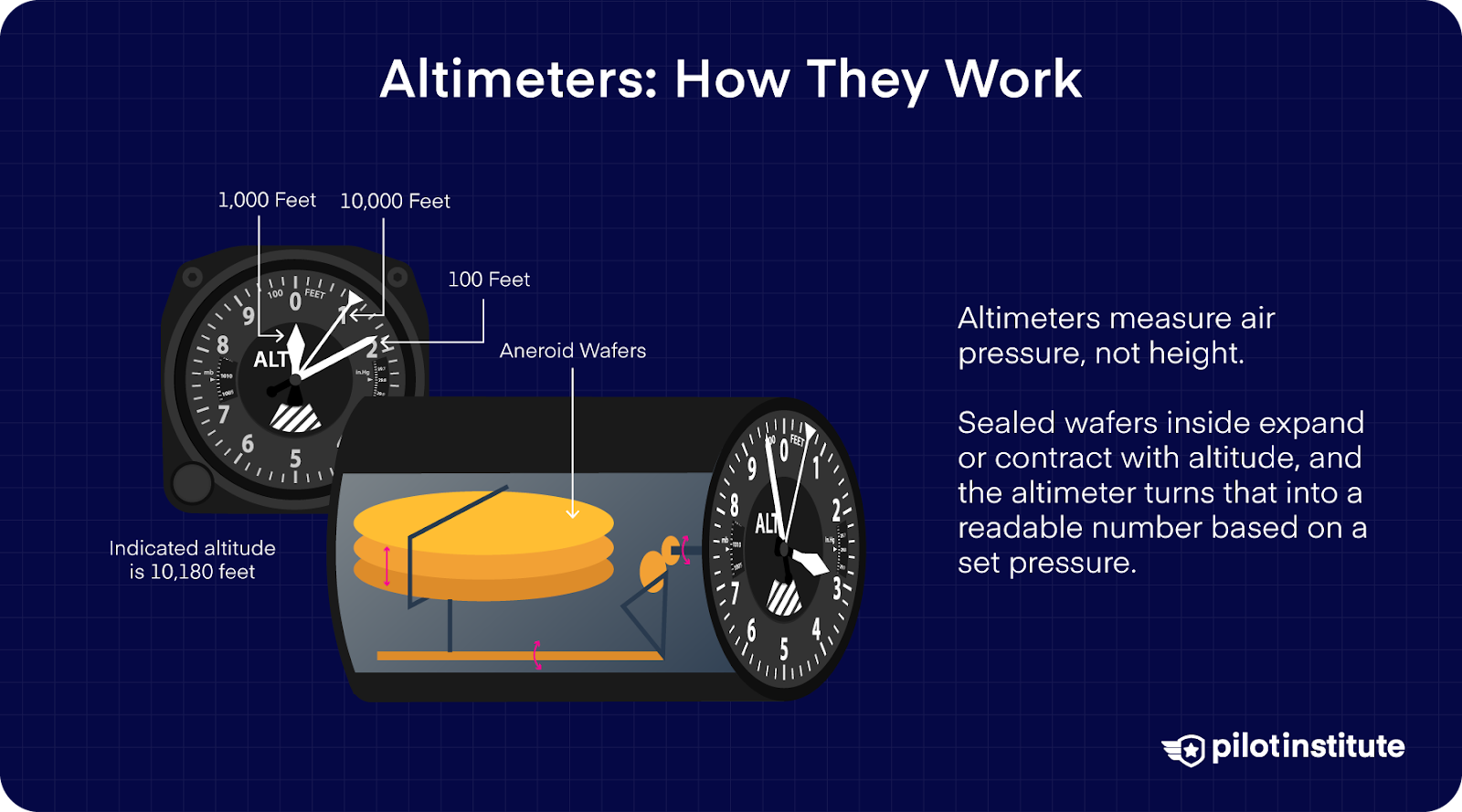 Altimeter vs. GPS Altitude in Aviation - Pilot Institute