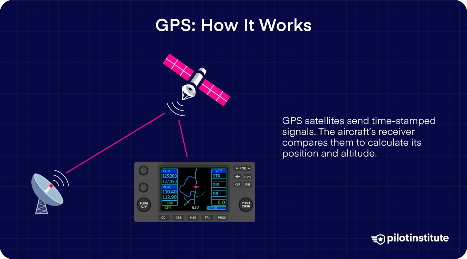 Altimeter vs. GPS Altitude in Aviation - Pilot Institute