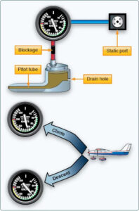 The Pitot-Static System: How It Works - Pilot Institute