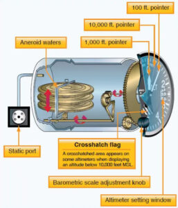 The Pitot-Static System: How It Works - Pilot Institute