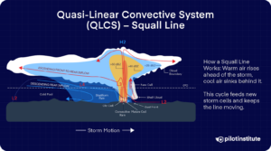 What Is a Squall Line? Pilot Weather Guide with Visuals - Pilot Institute