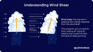 What Is a Squall Line? Pilot Weather Guide with Visuals - Pilot Institute