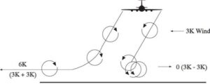 Wingtip Vortices and Wake Turbulence - Pilot Institute