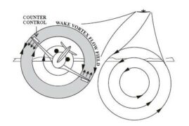 Wingtip Vortices and Wake Turbulence - Pilot Institute