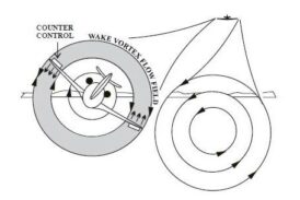 Wingtip Vortices and Wake Turbulence - Pilot Institute