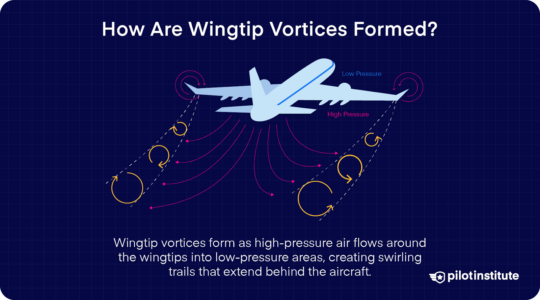 Wingtip Vortices and Wake Turbulence - Pilot Institute