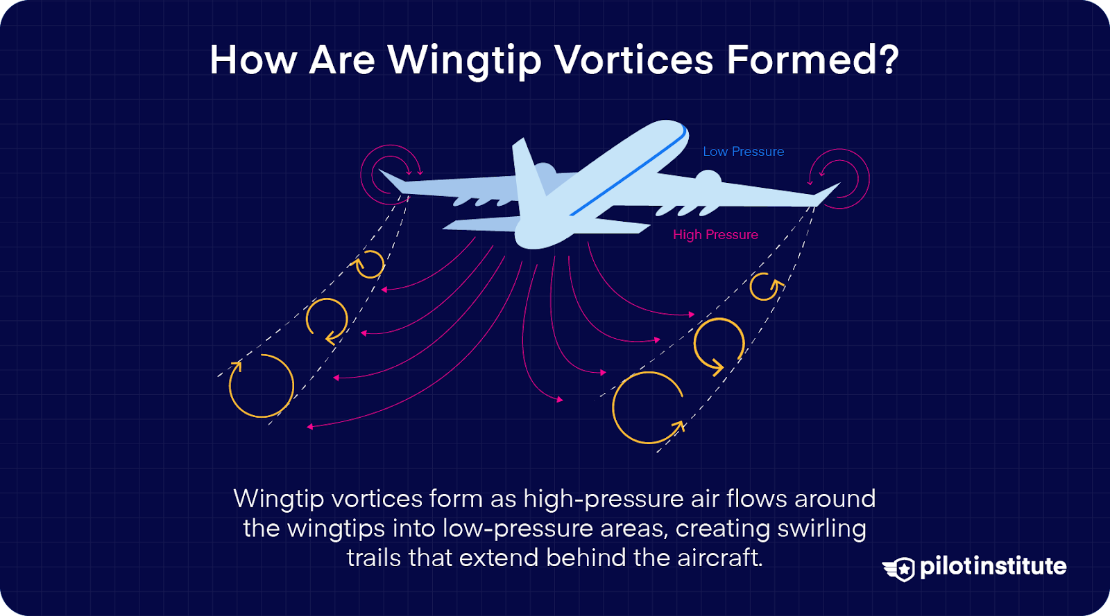 Wingtip Vortices and Wake Turbulence - Pilot Institute