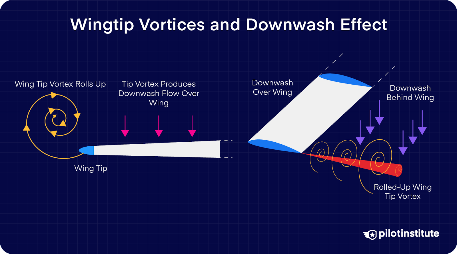 Wingtip Vortices and Wake Turbulence - Pilot Institute