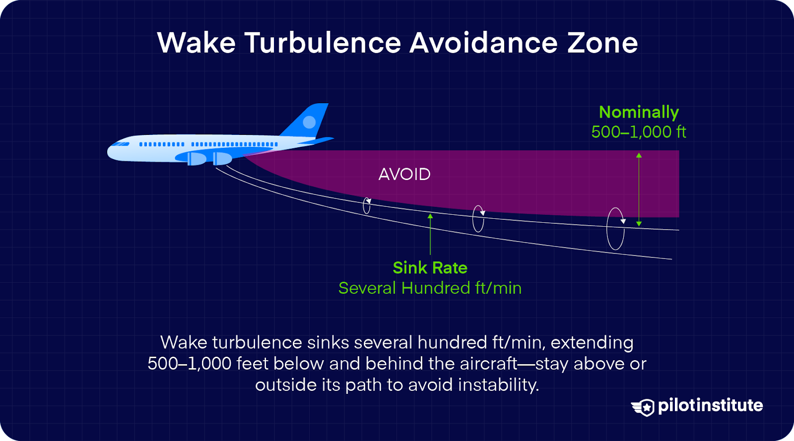 Wingtip Vortices and Wake Turbulence - Pilot Institute