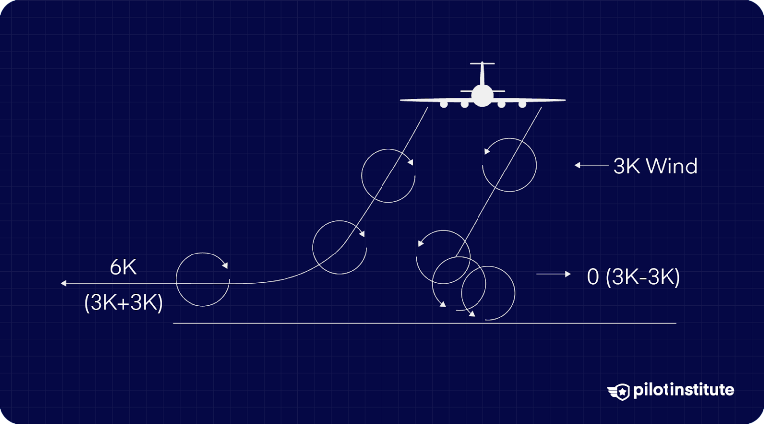 Wingtip Vortices and Wake Turbulence - Pilot Institute
