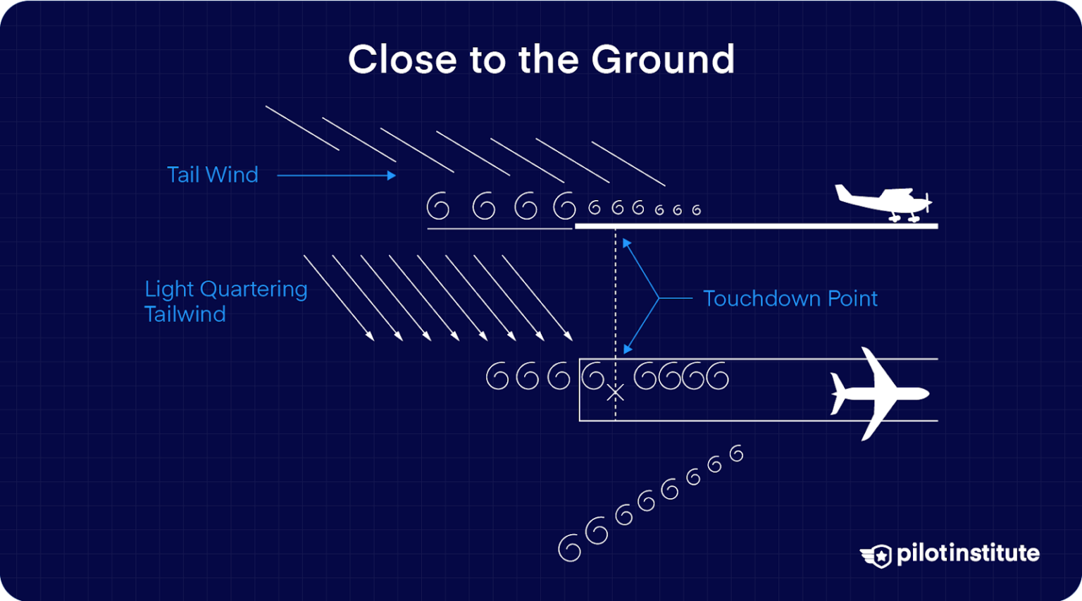 Wingtip Vortices and Wake Turbulence - Pilot Institute