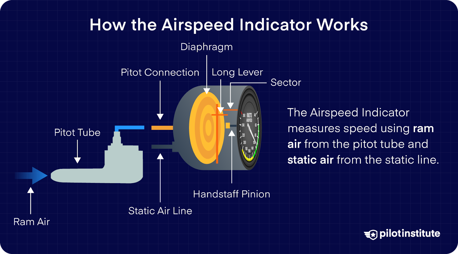 The Pitot-Static System: How It Works - Pilot Institute