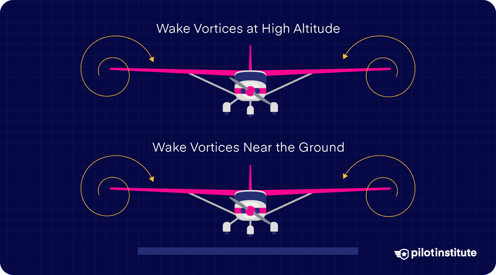 Wingtip Vortices and Wake Turbulence - Pilot Institute