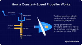 How Does a Constant-Speed Propeller Work? - Pilot Institute