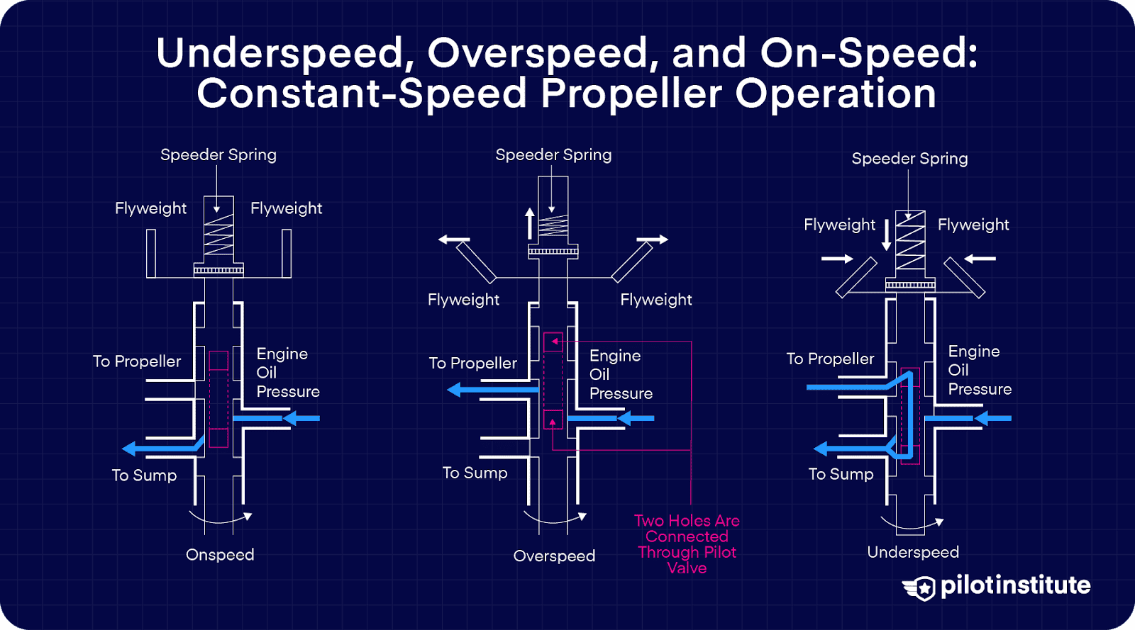 How Does a Constant-Speed Propeller Work? - Pilot Institute
