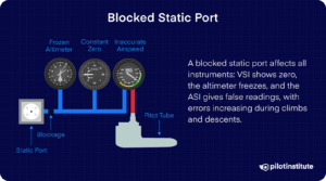 The Pitot-Static System: How It Works - Pilot Institute