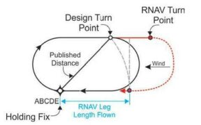 How to Fly in a Holding Pattern - Pilot Institute