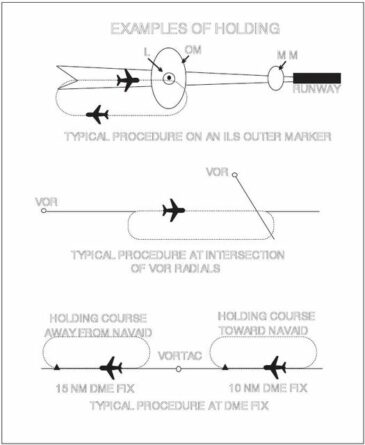 How to Fly in a Holding Pattern - Pilot Institute