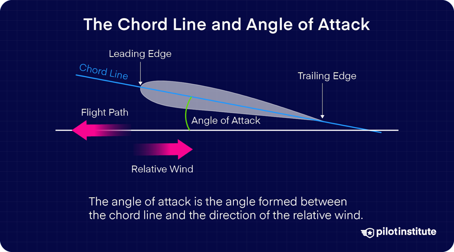 Chord Line in Aviation? What It Is and Why It Is Important - Pilot ...