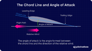 Chord Line in Aviation? What It Is and Why It Is Important - Pilot ...
