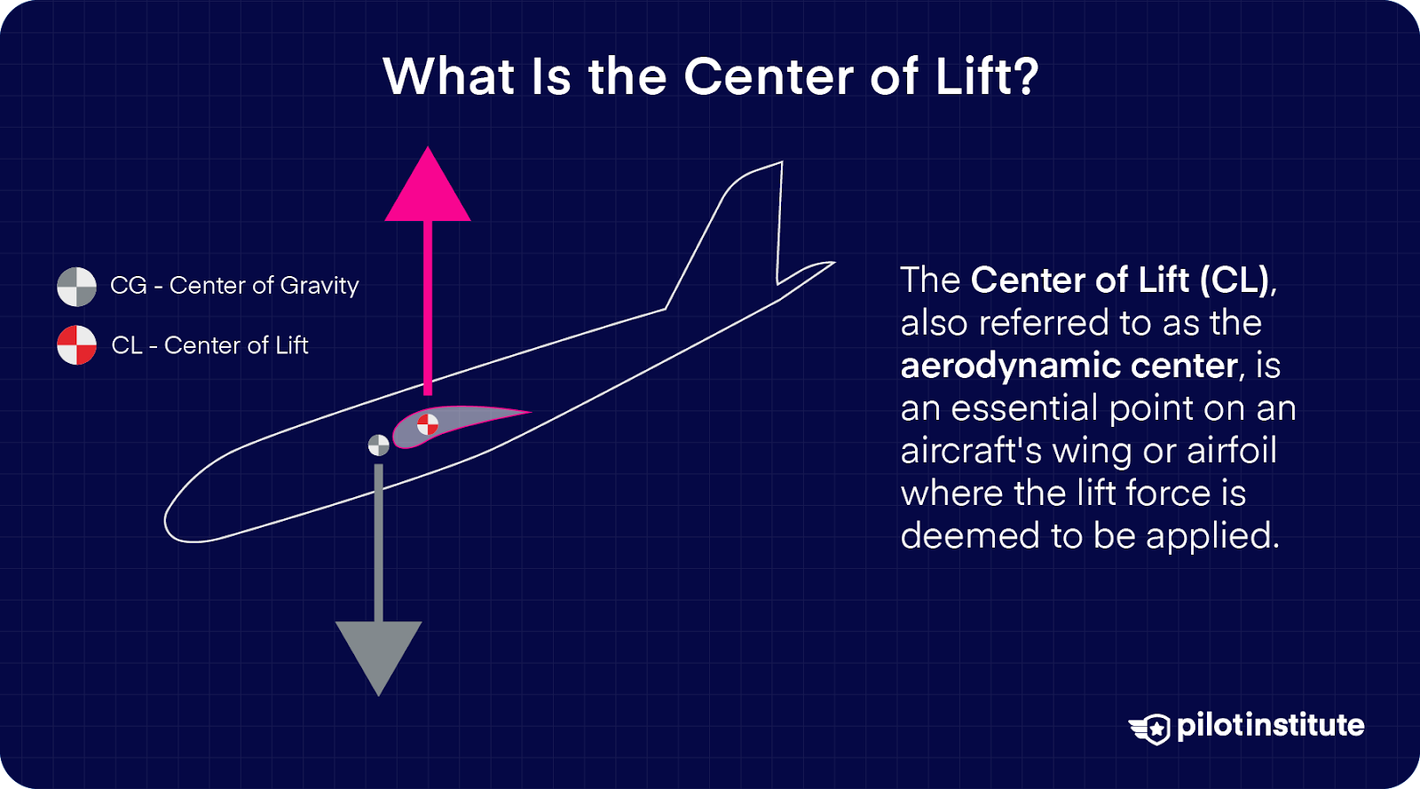 Chord Line in Aviation? What It Is and Why It Is Important - Pilot ...