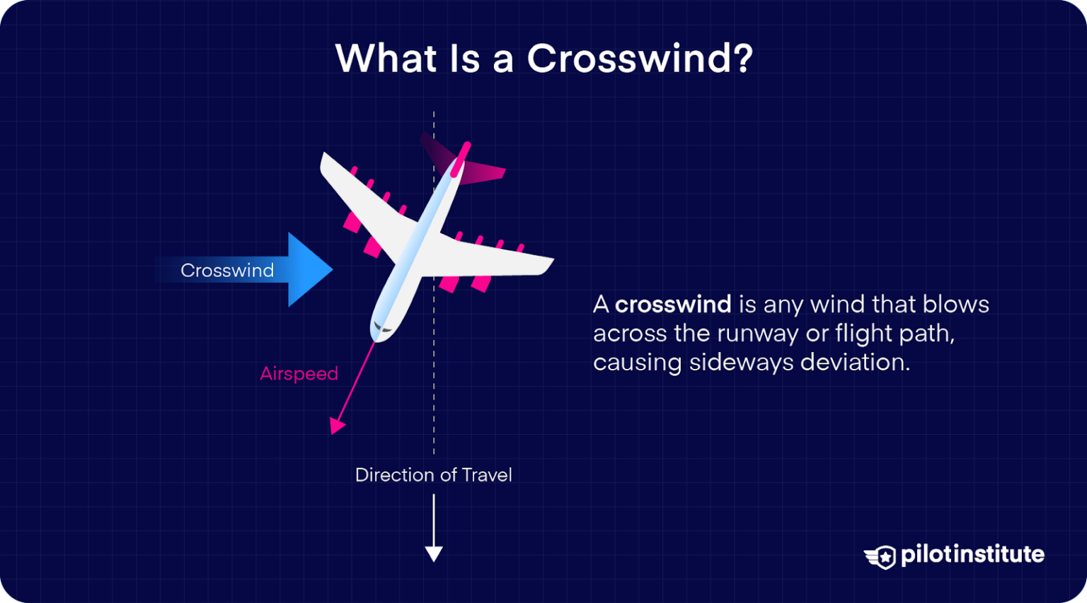 Quick Crosswind Calculation for Pilots - Pilot Institute