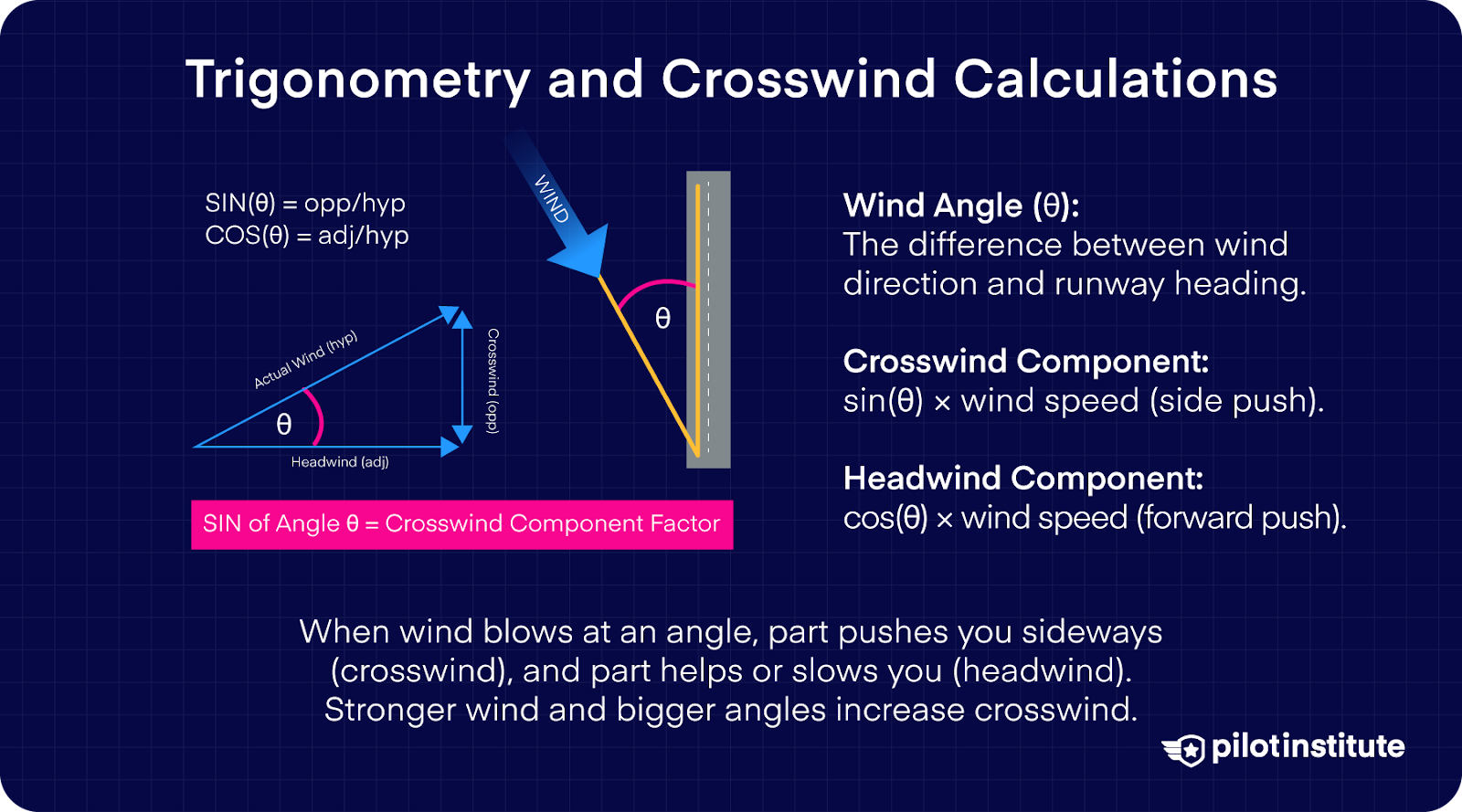 Quick Crosswind Calculation for Pilots - Pilot Institute