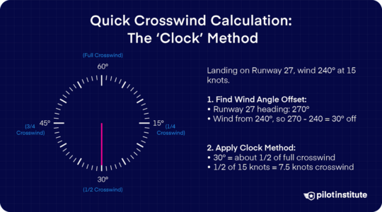 Quick Crosswind Calculation for Pilots - Pilot Institute