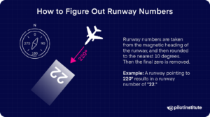Runway Numbers - A Simple Guide to What They Mean - Pilot Institute