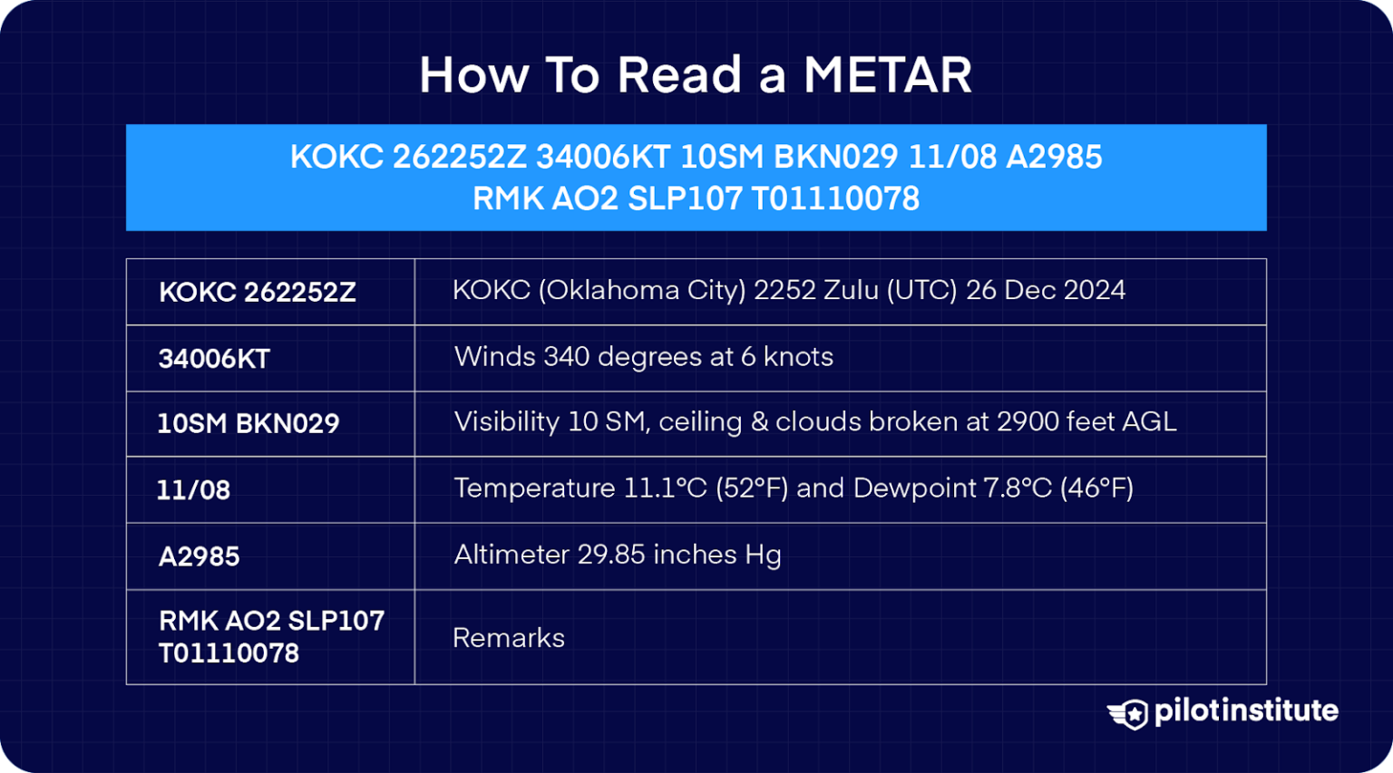 How to Read a METAR - Pilotinstitute