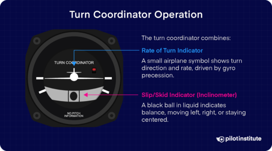The Turn Coordinator Explained - Pilot Institute