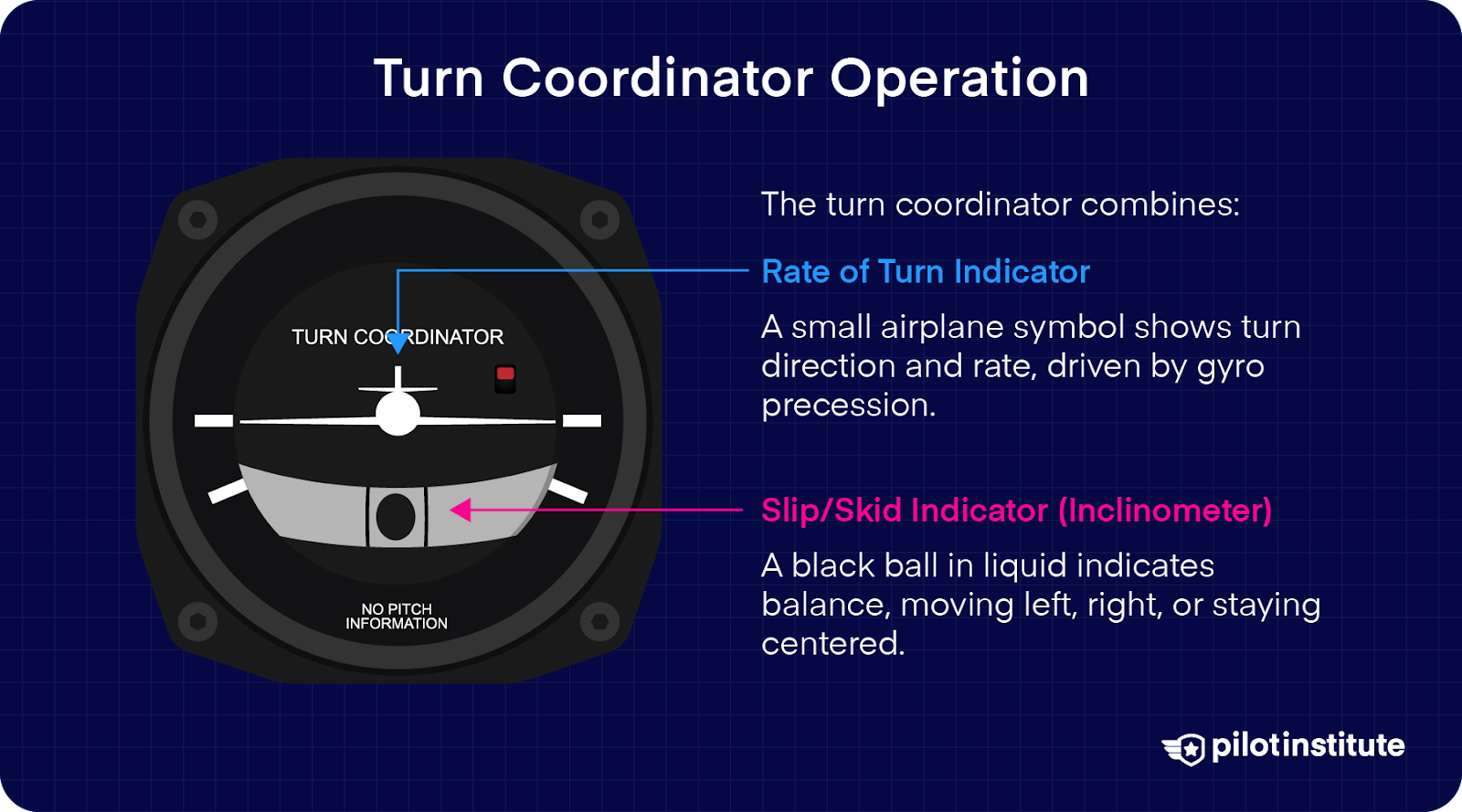 The Turn Coordinator Explained - Pilot Institute
