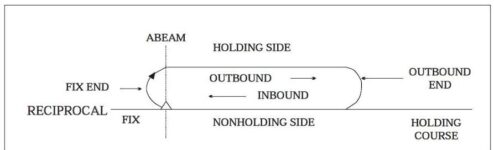 Airplane Holding Procedures: Pilotinstitute