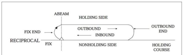 Airplane Holding Procedures: Pilotinstitute