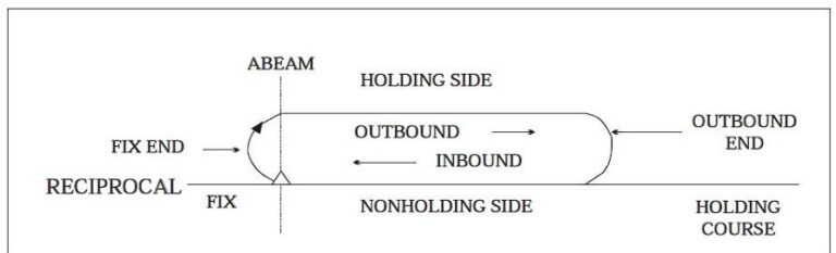 Airplane Holding Procedures: Pilotinstitute