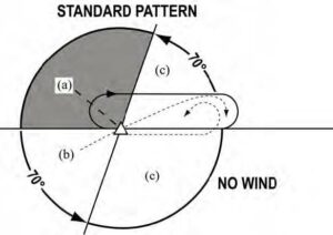 Airplane Holding Procedures: Pilotinstitute