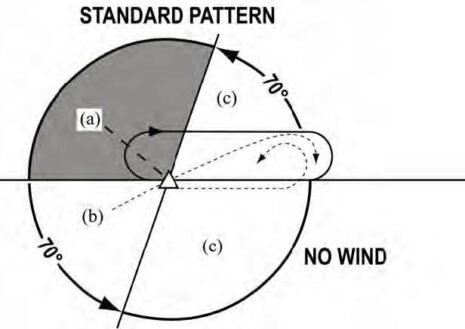 Airplane Holding Procedures: Pilotinstitute
