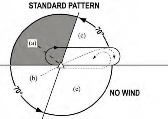Airplane Holding Procedures: Pilotinstitute