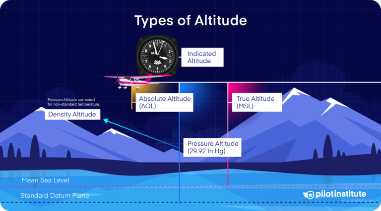 How to Calculate Density Altitude: Pilotinstitute