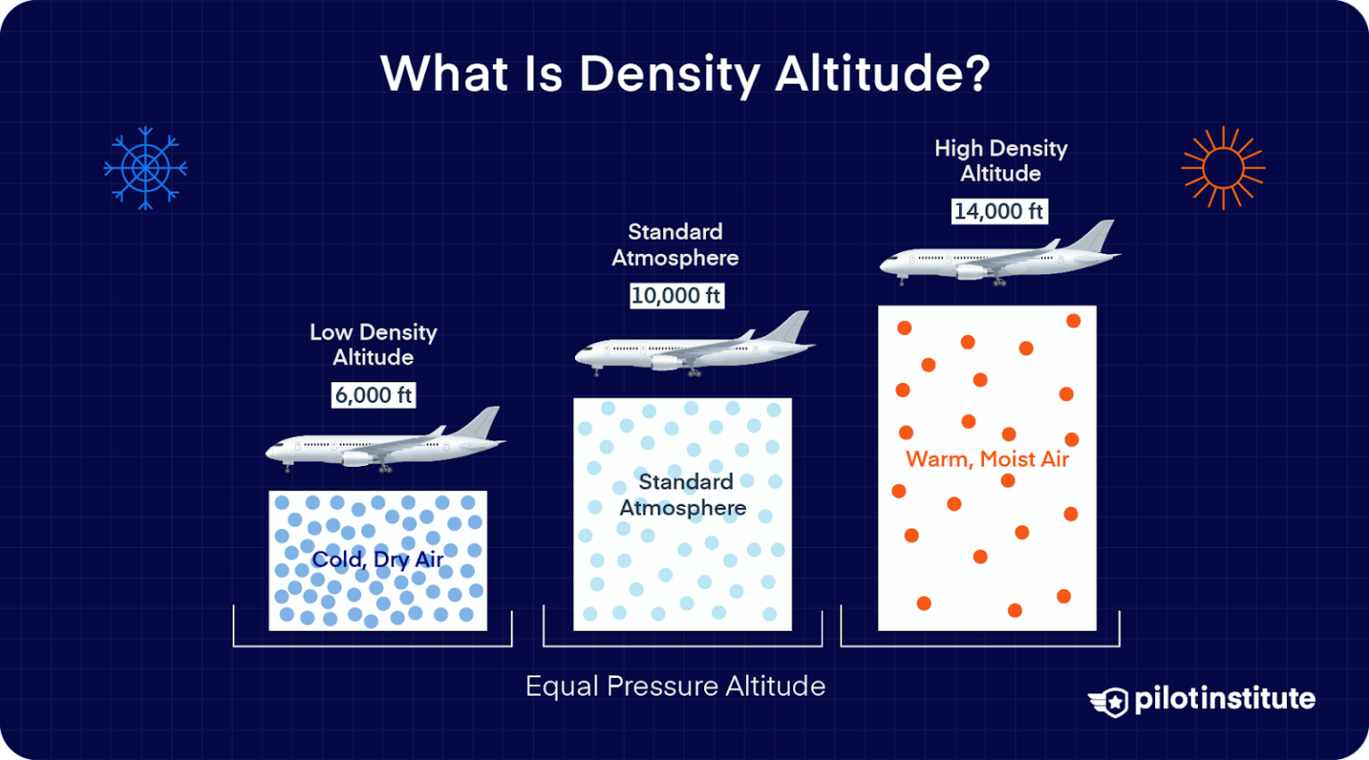 How to Calculate Density Altitude: Pilotinstitute