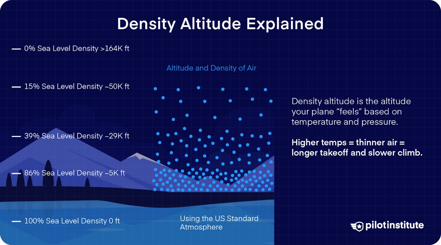How to Calculate Density Altitude: Pilotinstitute