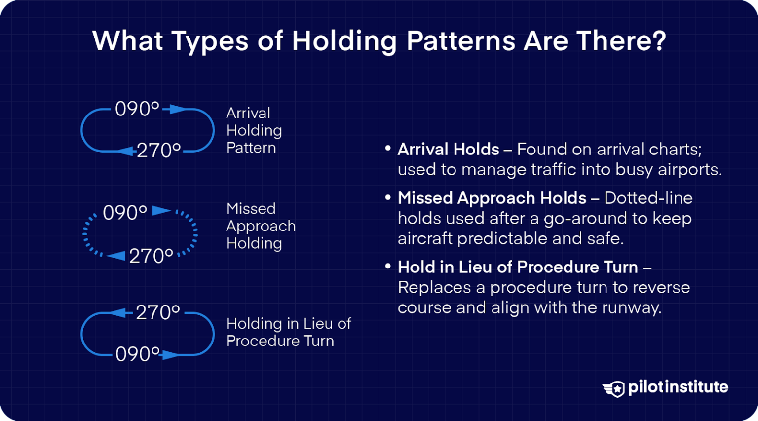 Airplane Holding Procedures: Pilotinstitute