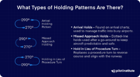 Airplane Holding Procedures: Pilotinstitute