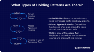 Airplane Holding Procedures: Pilotinstitute