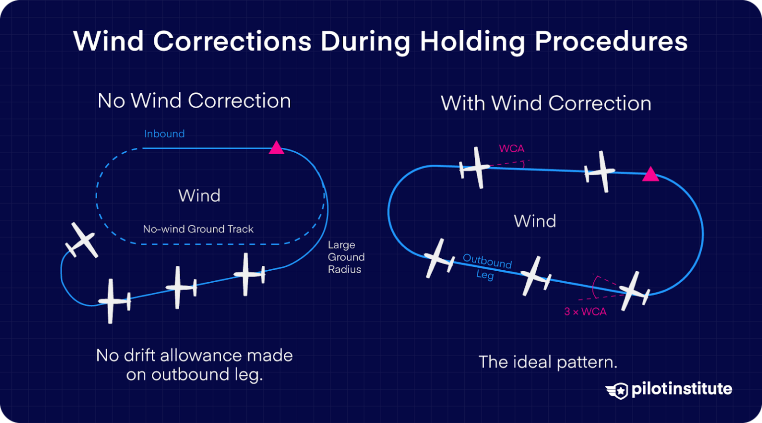 Airplane Holding Procedures: Pilotinstitute